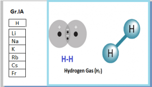 Hydrogen - Different forms, Ortho and para; Isotopes and uses.