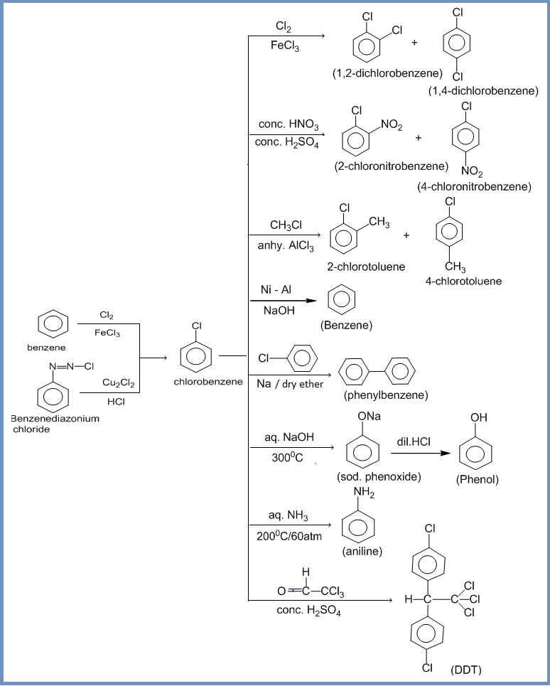Haloarenes- Preparation, Properties and Reactions.