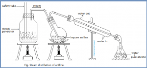 Aniline - Lab preparation, Properties, Reactions and Uses.