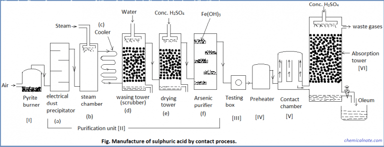 Sulphur and it’s compounds – Basic note
