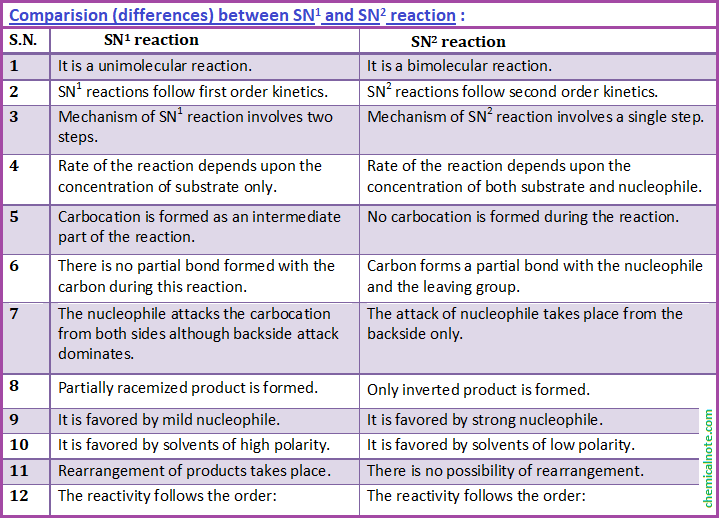 SN1 and SN2 reaction – Kinetics, Mechanism, Stereochemistry and Reactivity.