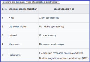 Spectroscopy- An overview: Introduction/Types/Applications