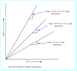 Debye-Huckel limiting law, Ionic strength, Activity and Activity ...