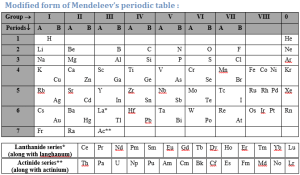 Periodic Table - Modern, Mendeleev and Periodic Properties
